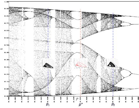 Detail D Of Bifurcation Diagram Download Scientific Diagram