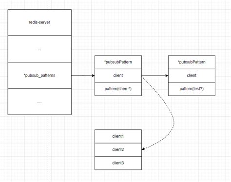 redis的发布订阅模式 柯南道尔 博客园