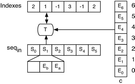 3 cdp algorithm on cuda single selection policy download scientific diagram