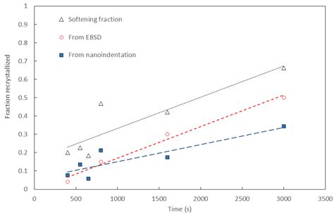 An Attempt To Assess Recovery Recrystallization Kinetics In Tungsten At High Temperature Using
