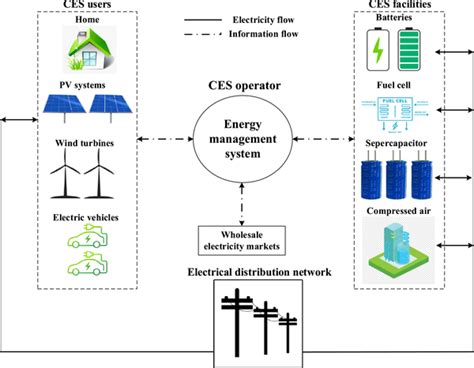 The Structure Of A Cloud Energy Storage System Download Scientific Diagram