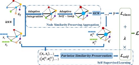 Table 1 From Node Similarity Preserving Graph Convolutional Networks Semantic Scholar