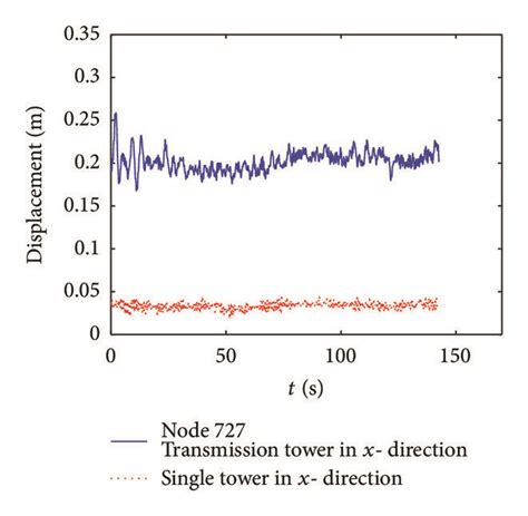 X Direction Displacement Of Node 727 Download Scientific Diagram