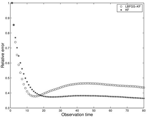 3 relative error curves for kf and lbfgs kf o the horizontal