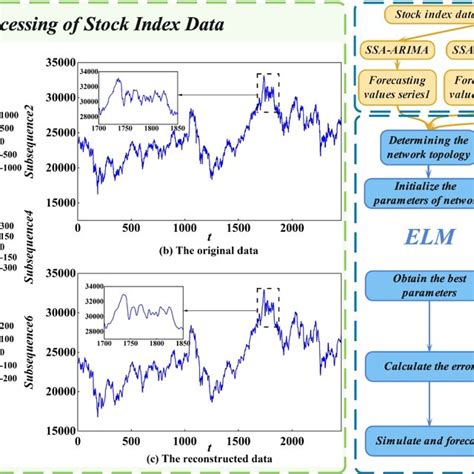 Flowchart Of The Novel Hybrid Forecasting Model Download Scientific Diagram