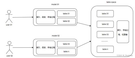 Oracle数据库快速入门 Csdn博客