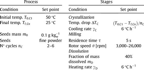 Operating Conditions In The Simulations Download Scientific Diagram