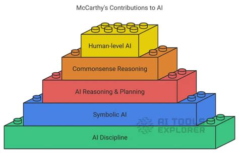 John Mccarthy The Father Of Artificial Intelligence Ai Tools Explorer