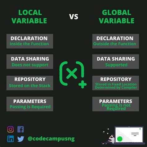 Code Campus On Linkedin Localvariable Globalvariable Javascript Js