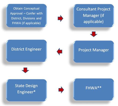 1311 Design Exception Process Engineeringpolicyguide