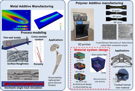 Modeling Of Advanced Manufacturing Materials System HiDeNN CI