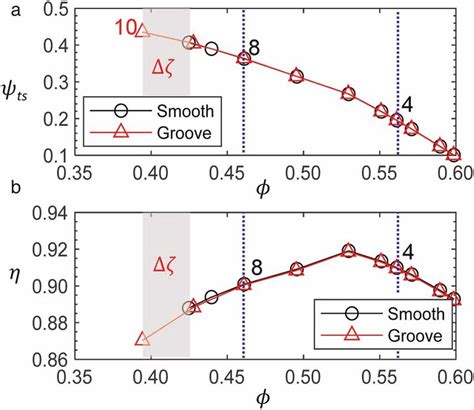 Performance Characteristic Comparison Of The Optimised Groove And The Download Scientific