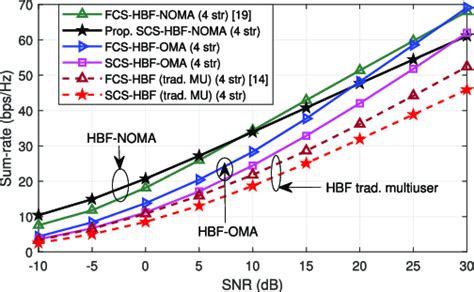 Attainable Sum Rates For The Hbf Oma And Hbf Traditional Multiuser
