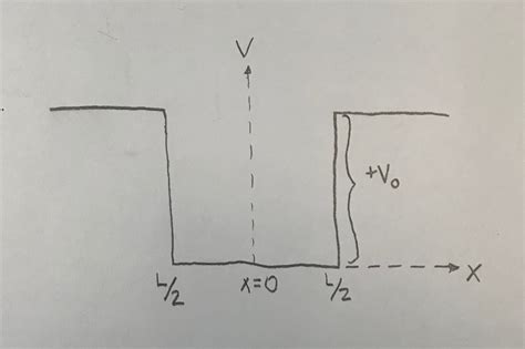 Solved Draw A Qualitative Sketch Of The Ground State Wave