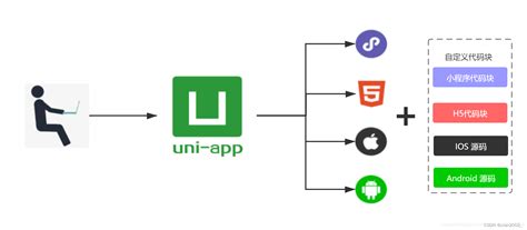 Uni App Csdn博客 Uni App Csdn博客