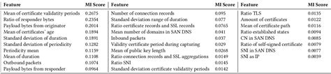 table 5 from a machine learning based framework for detecting malicious