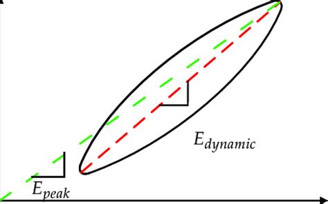 Determination Dynamic Modulus And Peak Modulus Download Scientific Diagram