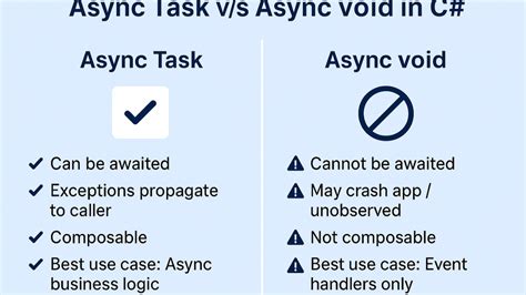 Async Void Vs Async Task In Net Maui With Examples