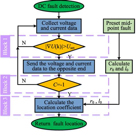 Figure 1 From A Model Based Dc Fault Location Scheme For Multi Terminal