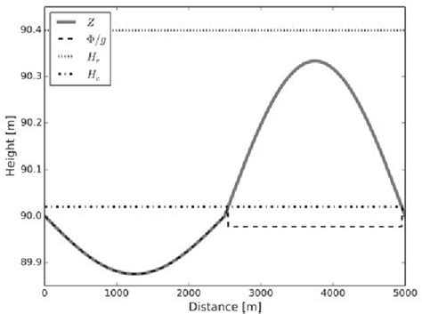 Figure 2 From A Simple Dynamical Model Of Cumulus Convection For Data Assimilation Research