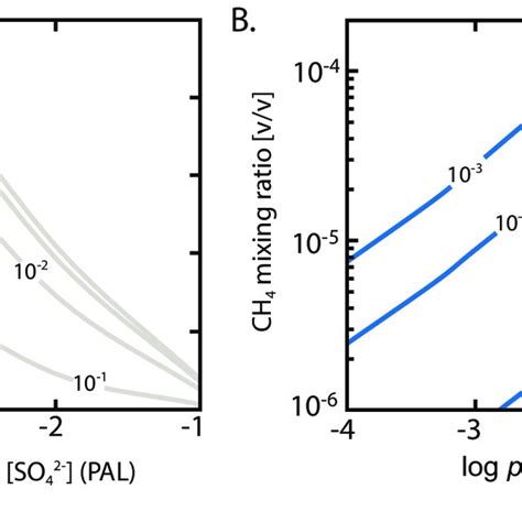 Representative Results From An Intermediate Complexity Earth System