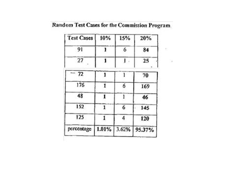 Software Testing Boundary Value Analysis Equivalent Class Partition