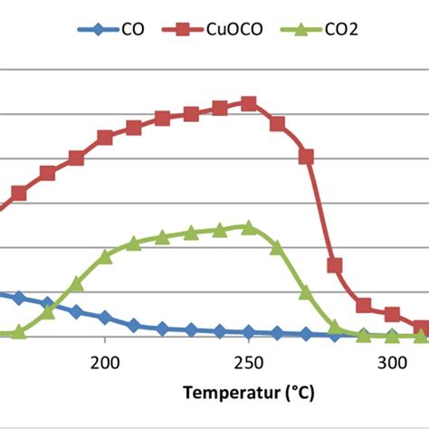 Correlation Between Oxidation Rate Versus Oxidation Temperature In