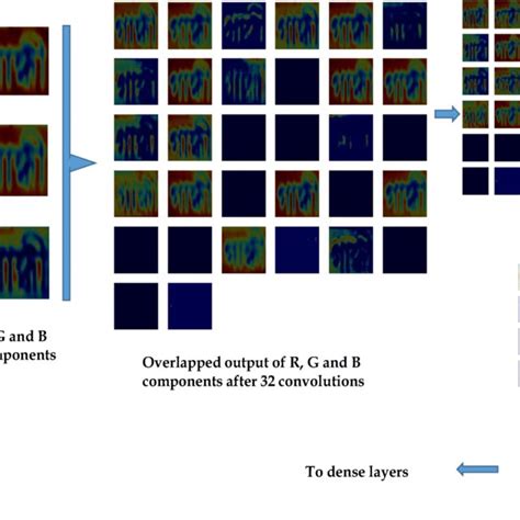 Visualization Of Feature Maps Of The Various Layers Of Our Proposed Cnn Download Scientific
