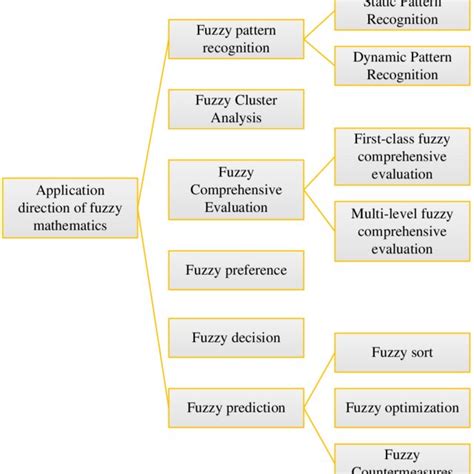 Application Of Fuzzy Mathematics Download Scientific Diagram
