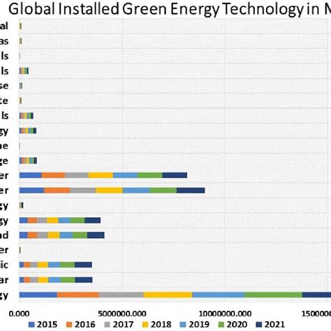 Irena Data Of Global Green Energy Source Generation Capacity From The
