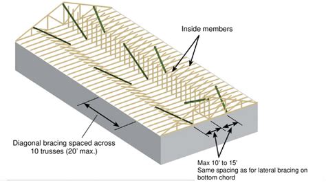 Bracing On Vertical And Diagonal Members Of Roof Trusses Aqfsb 2009a B Download