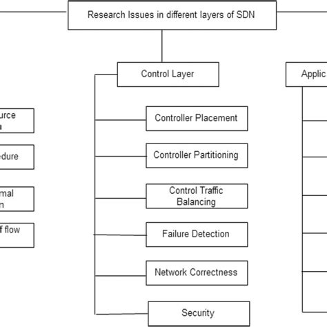 Traditional Network Architecture Vs Three Layered Software Defined