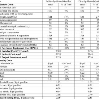 3 Operating Cost Assumptions Download Table