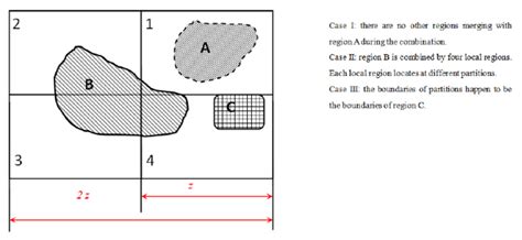 Three Cases Of Partition Combination Download Scientific Diagram