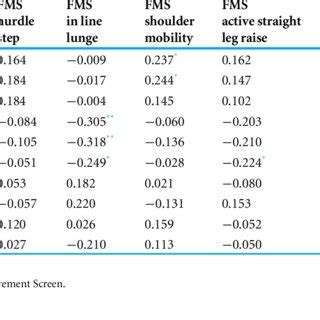 Functional Movement Screen Scores And Motor Competence Constructs And Download Scientific