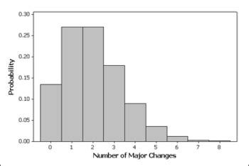 Introduction To Discrete Probability Distribution Concepts In Statistics