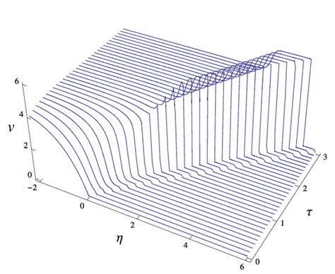 numerical solution of the weakly nonlinear rate dependent model in the