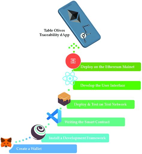 Methodology For Developing An Ethereum Based Distributed Application Download Scientific Diagram
