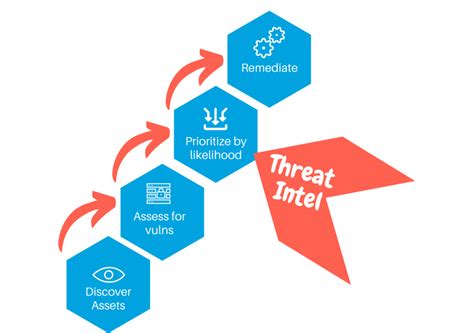 Using Mitre Attandck With Threat Intelligence To Improve Vulnerability Management