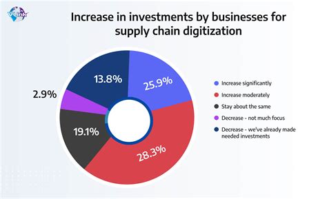 Supply Chain Digitization What Why And How To Implement Vlink
