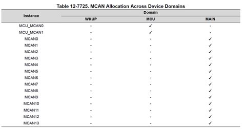 Tda4 Can Fd 配置 知乎