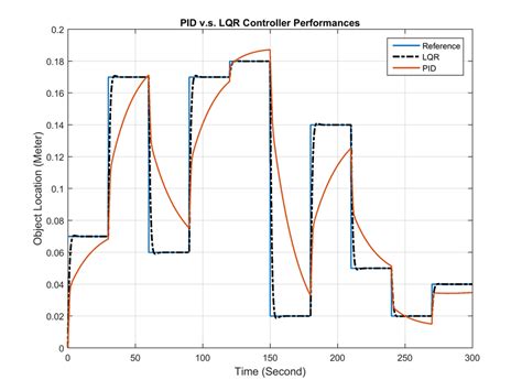 Improved Lqr Controller Download Scientific Diagram
