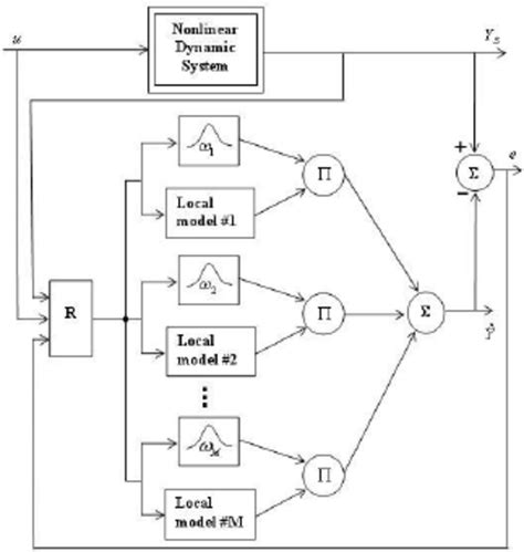 Recurrent Multi Model Implementation Of A Narmax Model Download