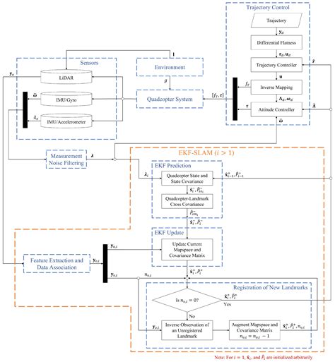 Electronics Free Full Text Ekf Slam For Quadcopter Using