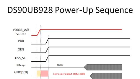 Ds90ub928 Gpio Status During Transition Interface Forum Interface Ti E2e Support Forums