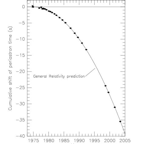 Binary System Governed By Newtonian Gravity Download Scientific Diagram