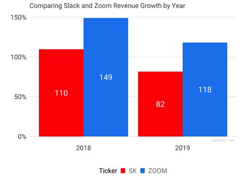Benchmarking Slacks S 1 How 7 Key Metrics Stack Up Tomasz Tunguz