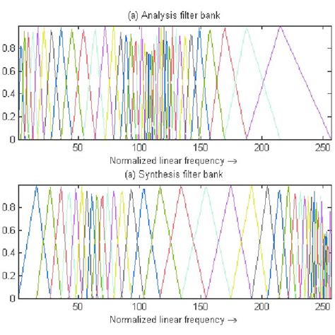 Triangular Filter Bank Inversion Using Spline Unwarping Download