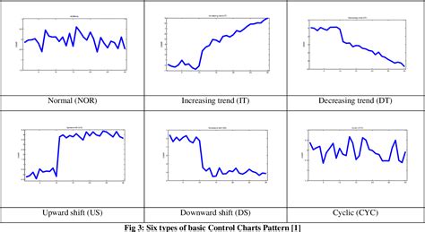 Figure 1 From Improved Multi Layer Perceptron For Recognition Of Control Chart Pattern