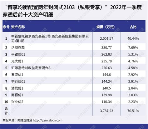理财公司混合类公募产品榜单刷新！交银“博享”系列占三席，重仓非标、银行资本债丨机警理财日报（6月9日） 21经济网